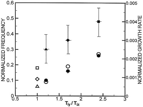 On The Role Of Ion Temperature Anisotropy In The Growth And Propagation Of Shear‐modified Ion