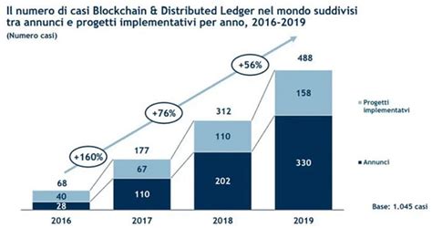 Barriers To Adoption Of Blockchain Low Code As A Solution Astrakode