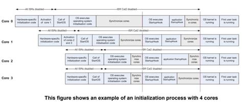 Start Up Concept In Autosar Os Multi Core • The Way Cores Are Started Depends Heavily On The