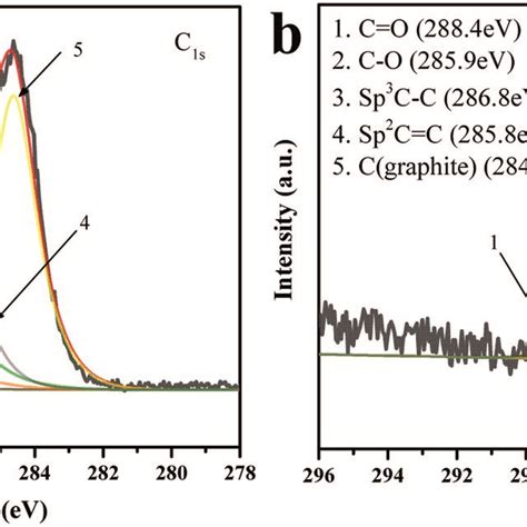 Xps Spectra For A C 1s Of 20 Nis2 Go B C 1s Of 3 Nise2 Rgo Download Scientific Diagram