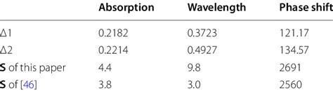 Parameters Of The Absorption Wavelength Phase Shift Download