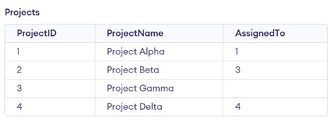 Plsql Not Operator Geeksforgeeks