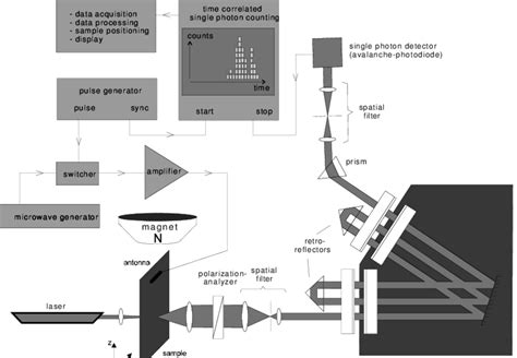 Experimental Setup For Time Correlated Single Photon Counting Download Scientific Diagram