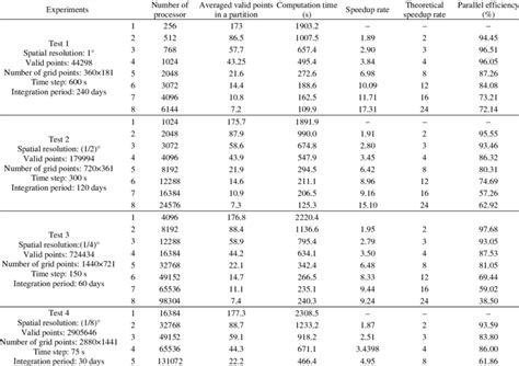 Results Of Speedup Experiments A Download Table