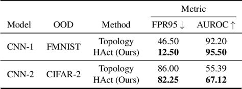 Hact Out Of Distribution Detection With Neural Net Activation Histograms