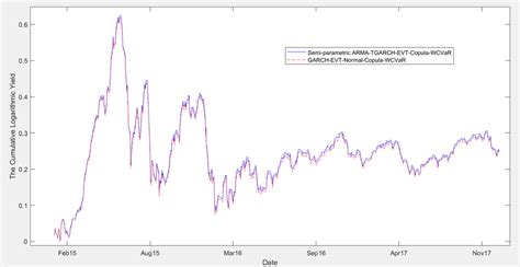 The Cumulative Logarithmic Yield Of Two Models With Dynamic Strategies