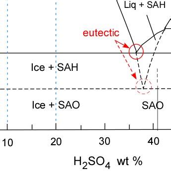 Phase Relations In The H O H SO System The Composition Range H O SAT Download Scientific