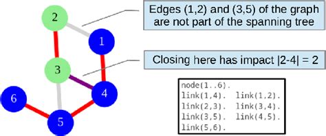 figure 1 from rethinking answer set programming templates semantic