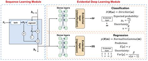 Applied Sciences Free Full Text Multi Task Deep Evidential Sequence Learning For Trustworthy