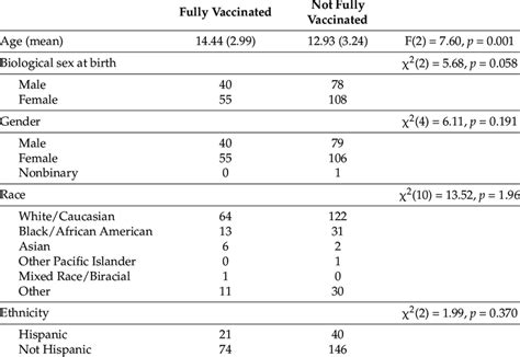Differences In Vaccination Status Download Scientific Diagram