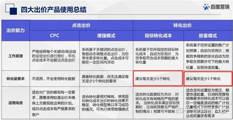 百度推广选ocpc还是cpc？【深度解析】 知乎