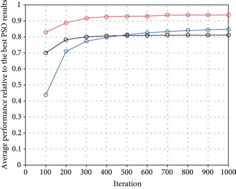 average performance comparison for preprocessing steps according to the