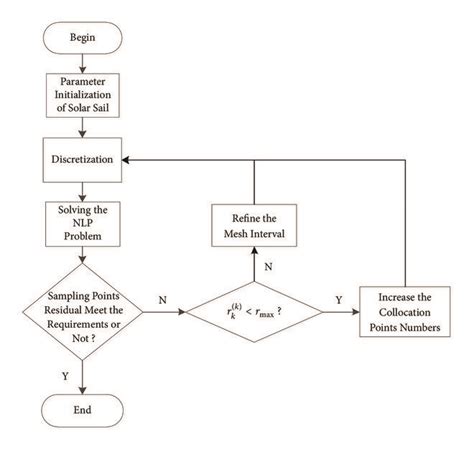 Iterative Process Of Hp Adaptive Pseudospectral Method Download