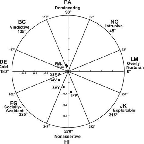 Projection Of The MMPI2RF Interpersonal Scales Onto The Download Scientific Diagram