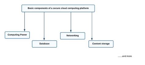 sayona purohit on linkedin aws — fundamentals