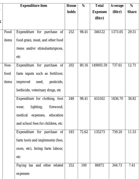 Source Field Survey March 2014 Table 30 Major Annual