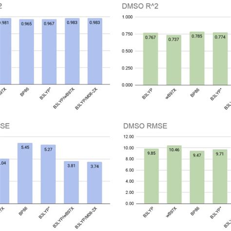 Comparison Of R Squared And Rmse Values Across Different Density