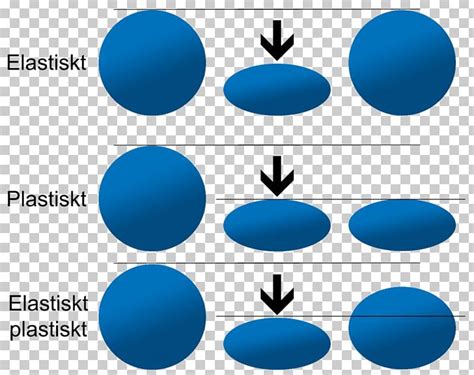 Elasticity Plasticity Deformation Force Material Png Clipart Area Beam Blue Brand Circle