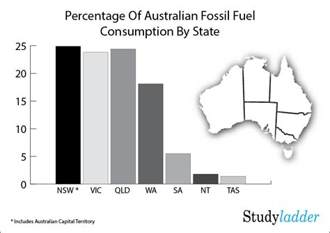 Australia Fossil Fuel Consumption By State Slides Studyladder Interactive Learning Games