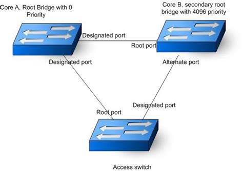 Rstp Port Role Election Cisco Community