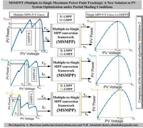 Pdf Msmppt Multiple To Single Maximum Power Point Tracking A New