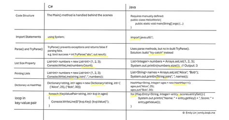 Comparison Between C And Java Key Differences And Similarities Part 2 By Emilys Coding