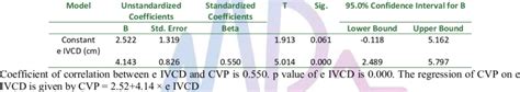Table Showing Regression Of Cvp On E Ivcd Download Table
