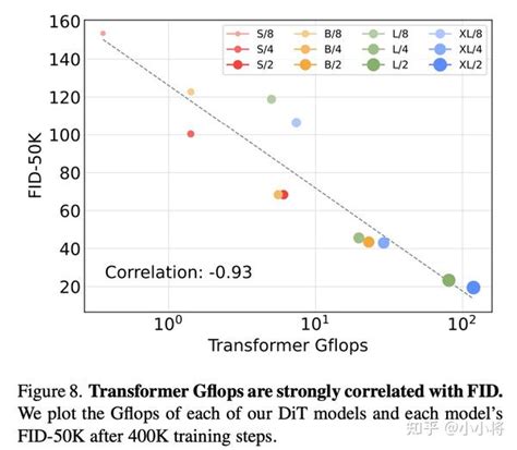 扩散模型之DiT纯Transformer架构 知乎