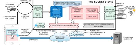 Architecture Of The Socket Store Showing Its Main Components The Download Scientific Diagram