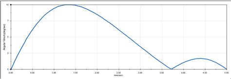 Angular Velocity Time Image Of Joint B Defined Action Time 5sec