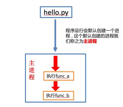 Python进程，线程python 进程和线程 Csdn博客