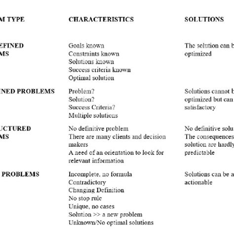 Well Defined Ill Defined And Wicked Problems Source Raami 2019 Download Scientific Diagram