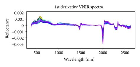 Spectral Preprocessing From Raw Spectral Data To First Derivative And