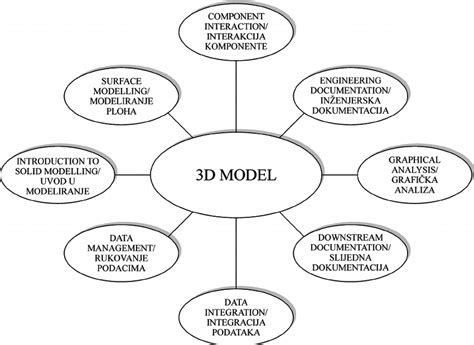 concurrent engineering design process with 3d modelling at the centre