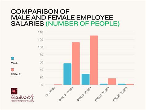 Nckus Tracking Pay Scale For Gender Equity 國立成功大學永續發展sdgs