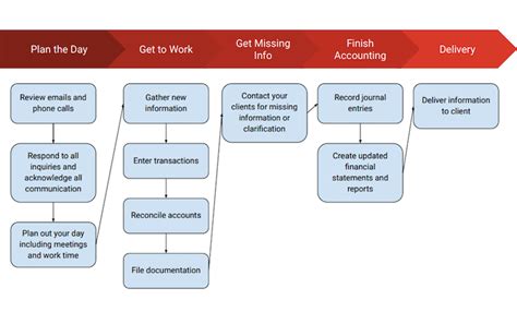 A Free Bookkeeping Daily Workflow Chart Template