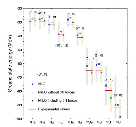 Predictions For Ground State Energies Of Selected Light Nuclei Using