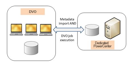 Dedicated Data Validation Option And Powercenter Environment