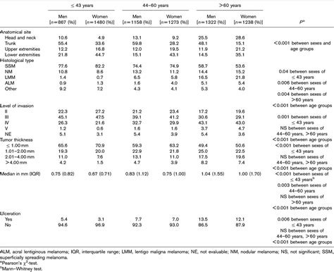 Sex Differences In Survival Of Cutaneous Melanoma Are Age De