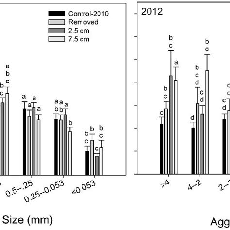Crm Effects On Aggregate Size Fractions Associated Carbon Content Download Scientific Diagram