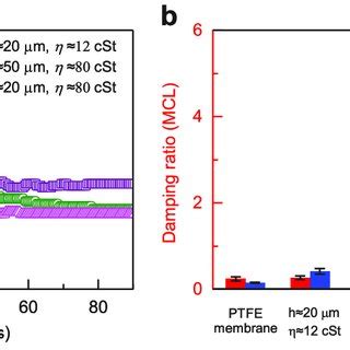 Characterization Of The Transient Response And The Damping Ratio Of Download Scientific