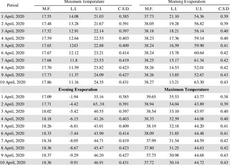 Forecasting Results Of Arima Garch Models For The Five Time Series