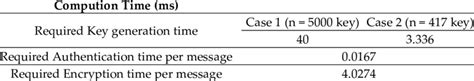 the compution time calculation of the proposed key mangment protocol at