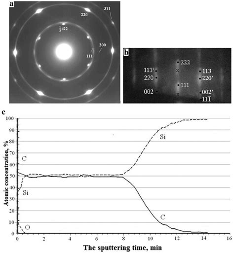 Tem Diffraction Pattern A Rheed Pattern B And Distribution Of