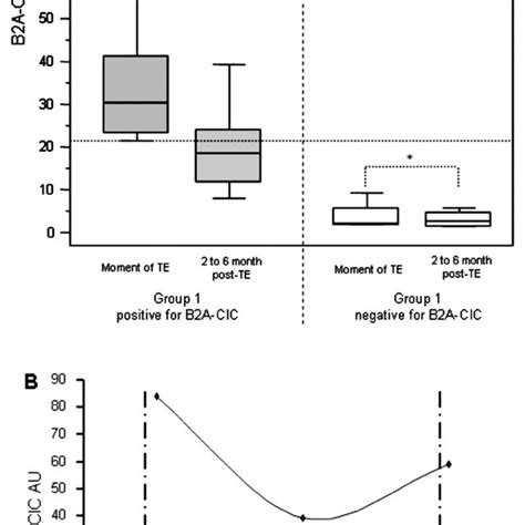 C3 A And C4 B Complement Levels In Groups Download Scientific Diagram