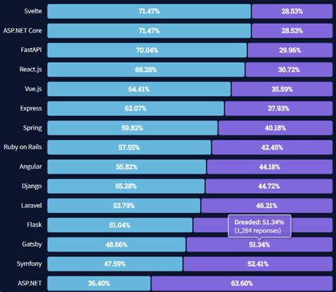Vue Vs React Who Will Be The Winner In 2023