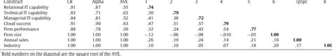 Construct Correlations Consistency And Reliability Download Table