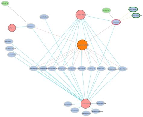 Cyber Security How To Use Graphs To Do An Attack Analysis
