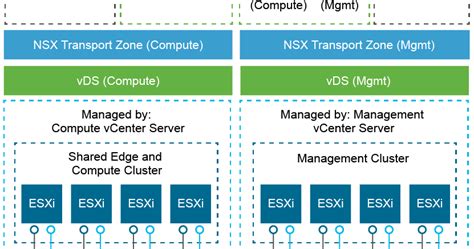 [jmac] Vmware Blog Vmware Validated Design For Sddc 3 0 Now Available