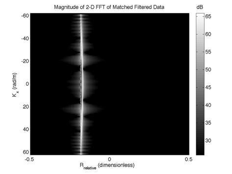 8 Magnitude After 2d Dft Of Matched Filtered Data Download